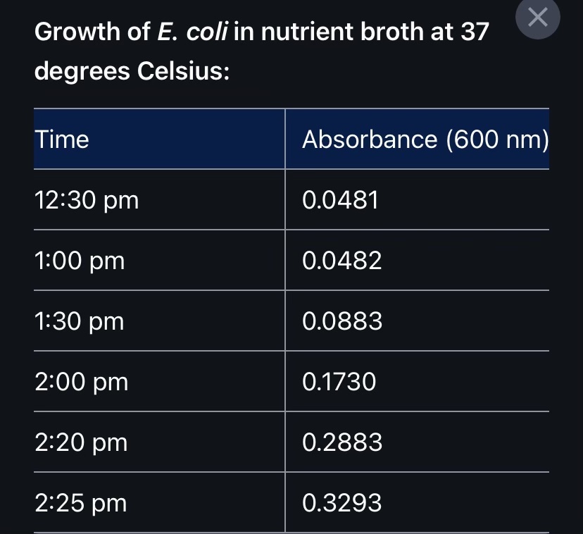 Growth of E. coli in nutrient broth at 37 degrees | Chegg.com