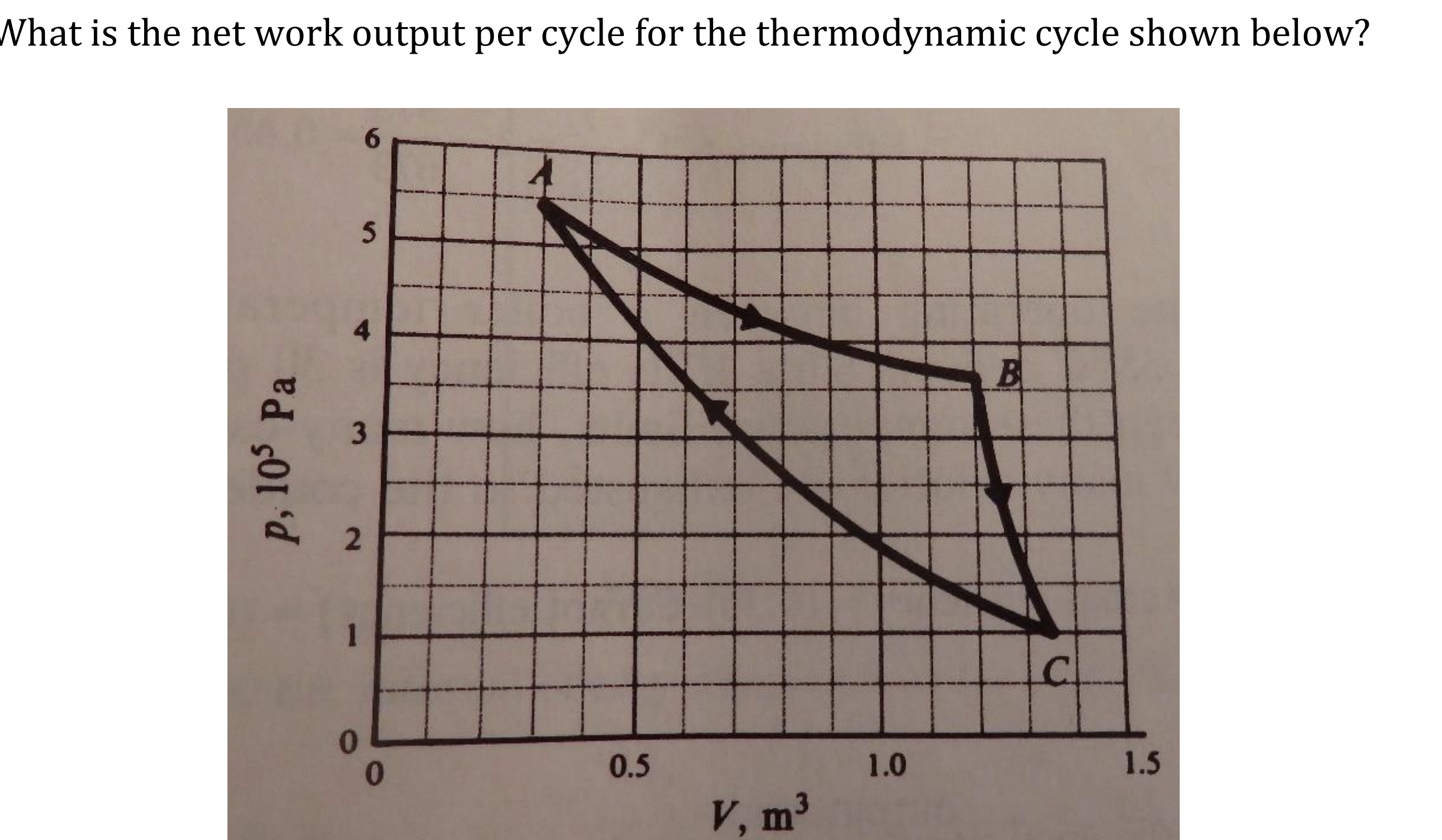 Solved What is the net work output per cycle for the | Chegg.com
