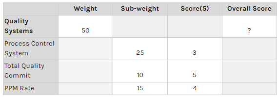 Solved A category sourcing team is developing a scorecard to | Chegg.com