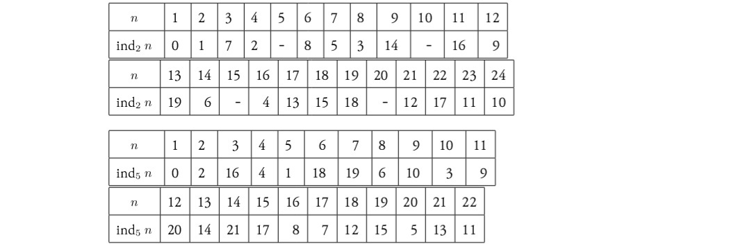 Solved The following tables are, in turn, discrete log | Chegg.com
