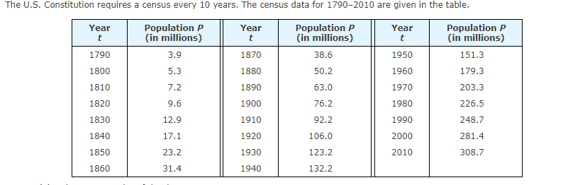 Solved The U.S. Constitution requires a census every 10 | Chegg.com