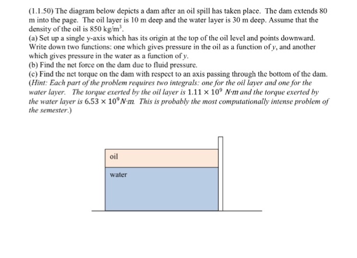Solved The diagram below depicts a dam after an oil spill | Chegg.com