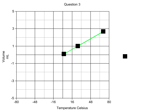At what temperature does your line intersect the | Chegg.com