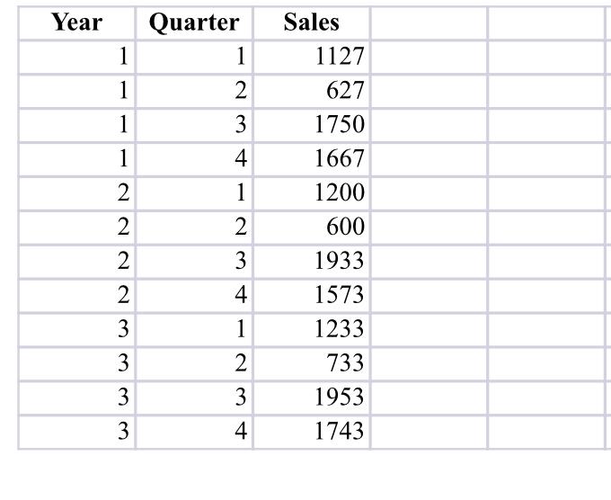 Solved Quarterly Sales Data has been provided to you for the | Chegg.com