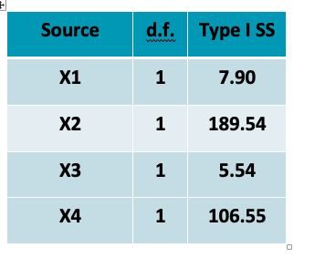 Solved I provide ANOVA table, Type I and III SS tables. | Chegg.com