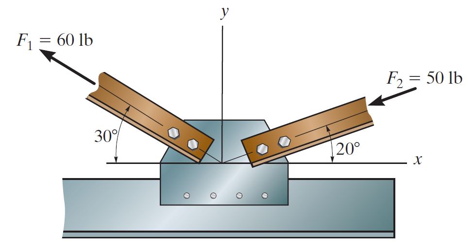 Solved Determine the direction of the resultant force | Chegg.com