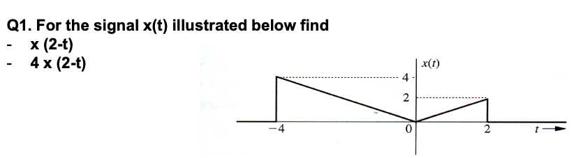 Solved Q1. For the signal x(t) illustrated below find - x | Chegg.com