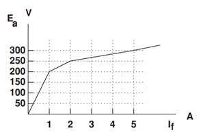 Solved 7. A DC generator has the following characteristics: | Chegg.com