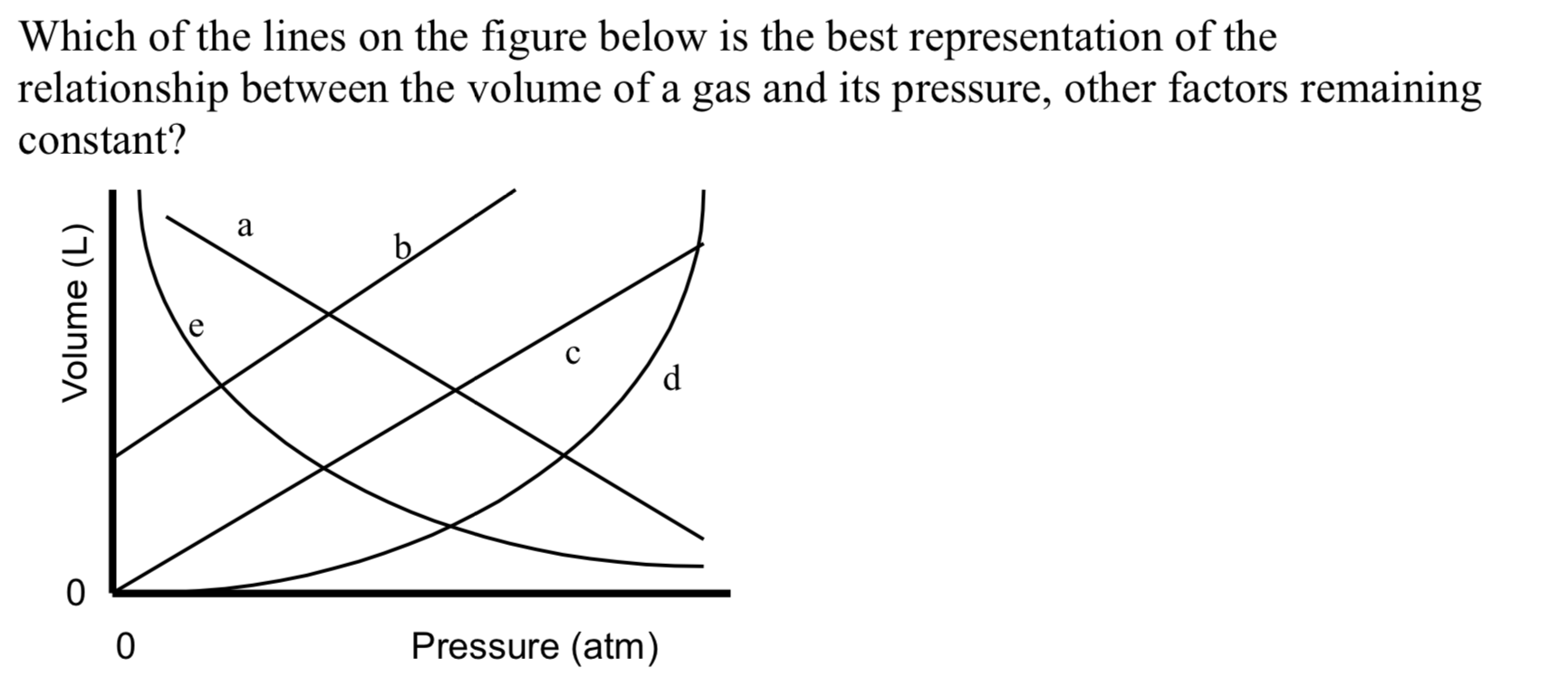 Solved Which of the lines on the figure below is the best | Chegg.com