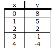 Solved Tables: Linear, Exponential, or Neither? Can you | Chegg.com