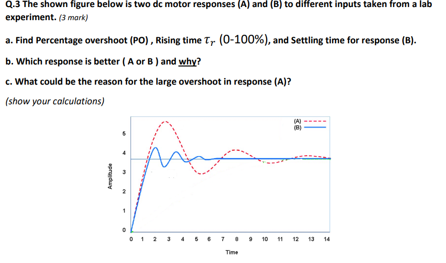 Solved Q.3 The shown figure below is two dc motor responses | Chegg.com