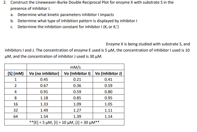 Solved 2. Construct the Lineweaver-Burke Double Reciprocal | Chegg.com