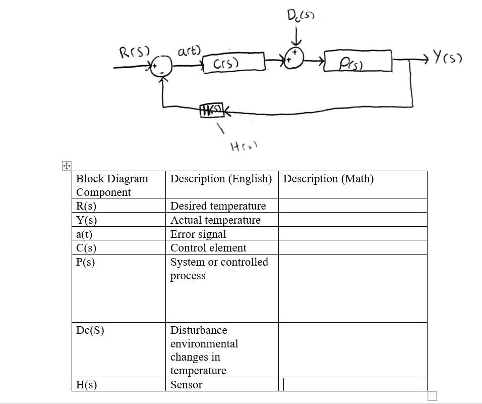 Solved For this block diagram of a furnace could you show me | Chegg.com