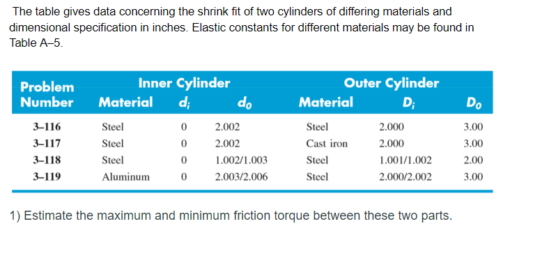 The table gives data concerning the shrink fit of two | Chegg.com