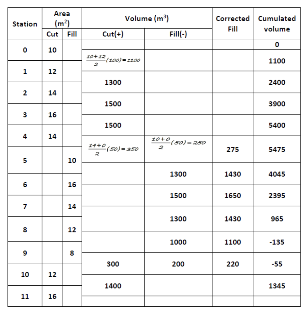 Solved EX: Given the following end area for cut & fill. | Chegg.com
