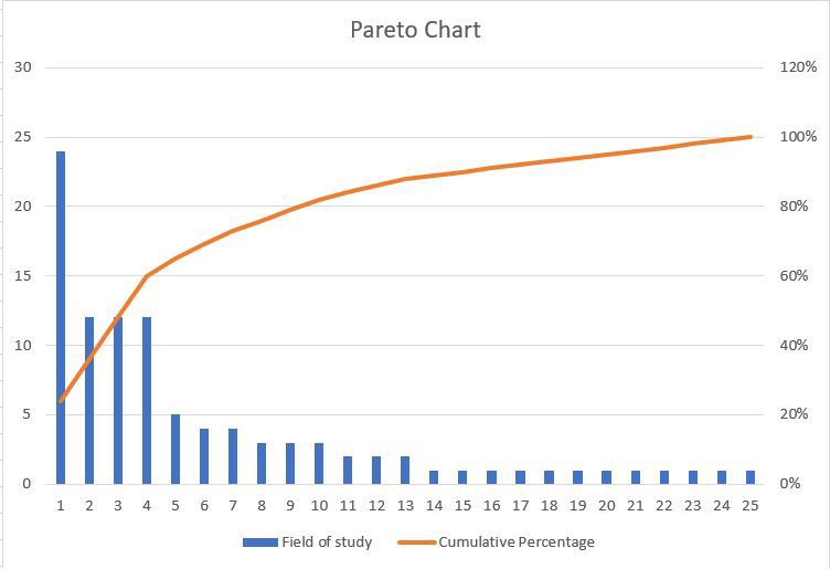 Solved pareto chart Fields of Study | Chegg.com