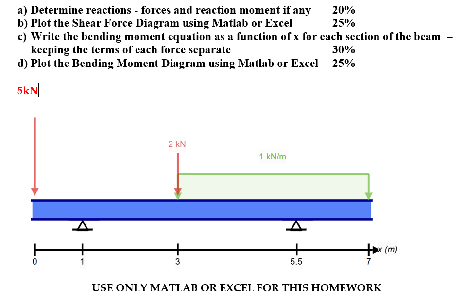 Solved a) ﻿Determine reactions - ﻿forces and reaction moment | Chegg.com