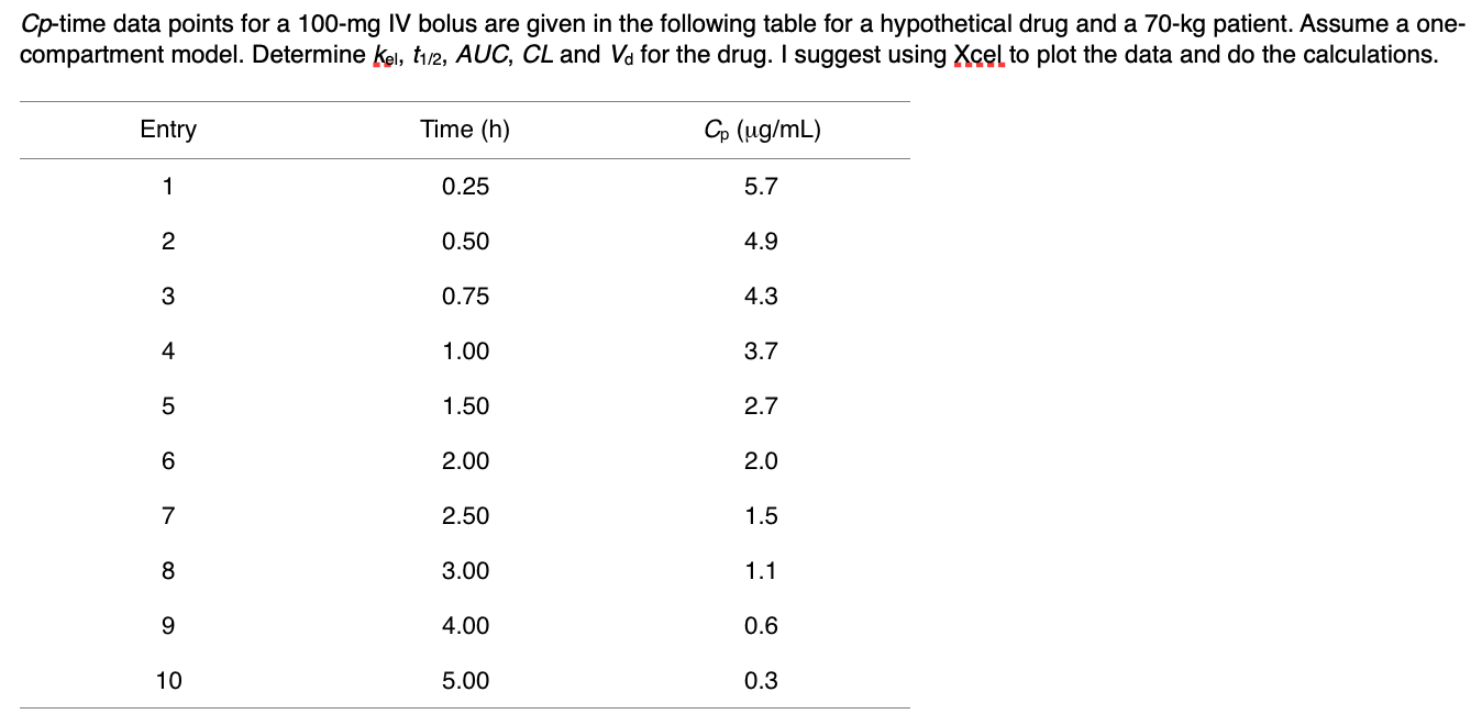 Solved Cp-time data points for a 100-mg IV bolus are given | Chegg.com