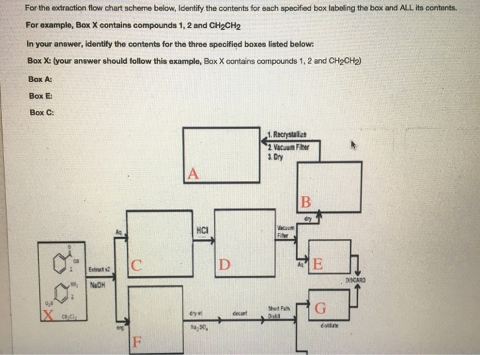 Solved For the extraction flow chart scheme below, Identify | Chegg.com