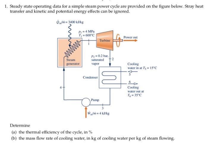 Solved Steady state operating data for a simple steam power | Chegg.com