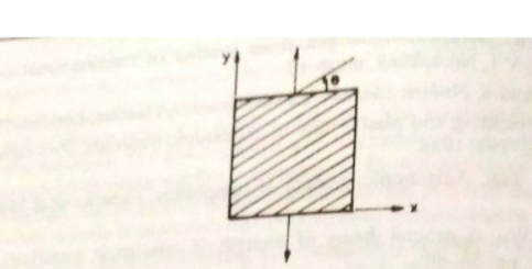 The loading axis is inclined at an angle o to the | Chegg.com