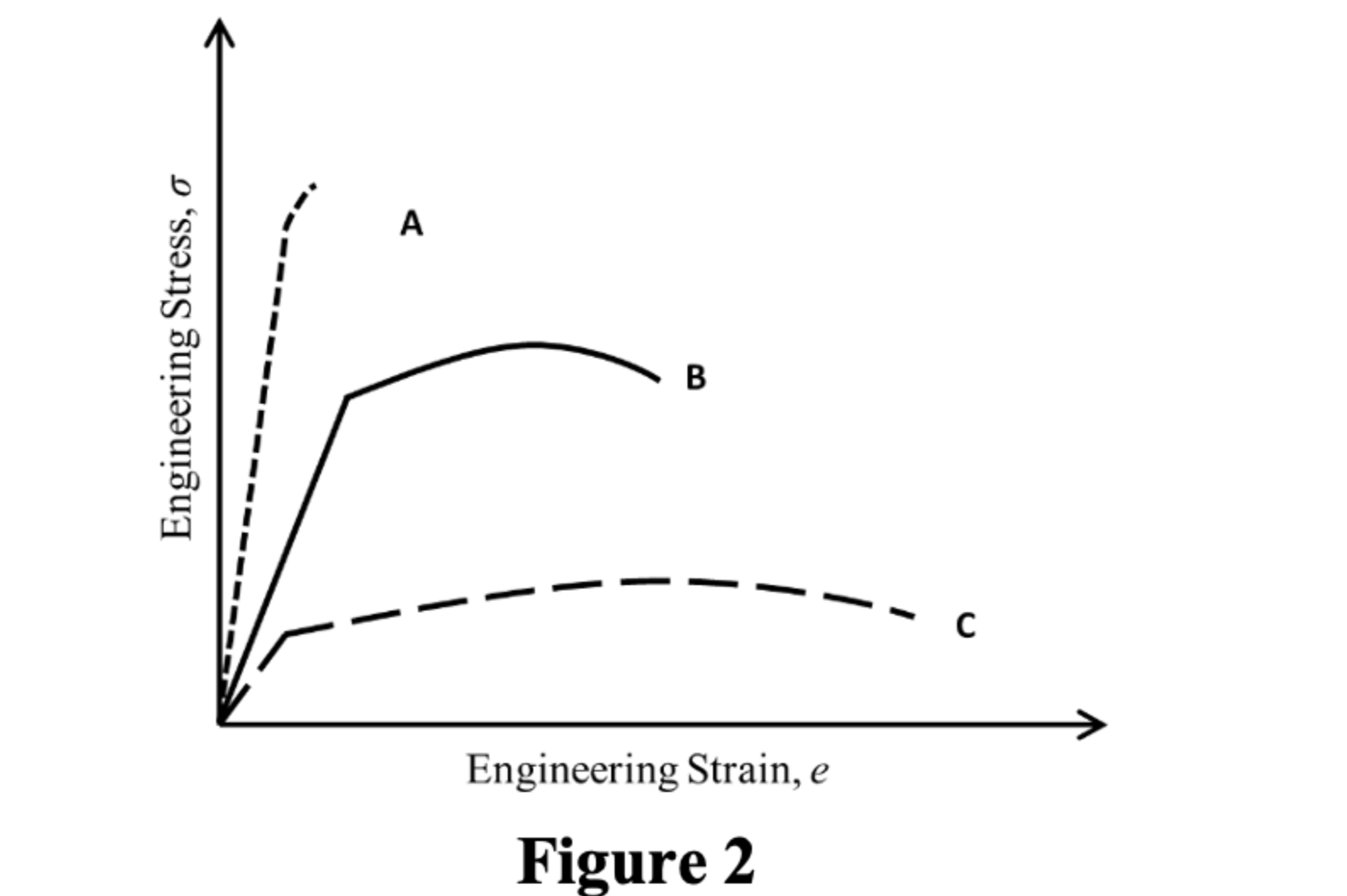 Solved a) ﻿Figure 2 ﻿shows tensile testing results of three | Chegg.com
