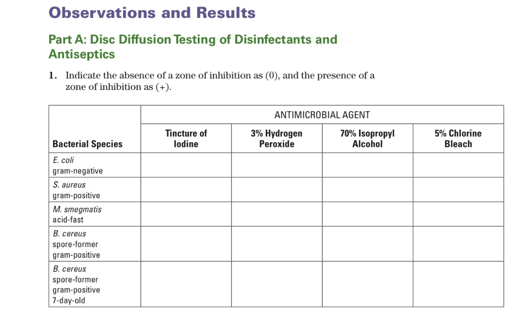 Solved Observations and Results Part A: Disc Diffusion | Chegg.com