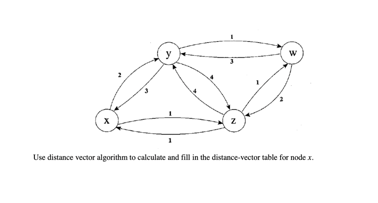 Solved Use distance vector algorithm to calculate and fill | Chegg.com