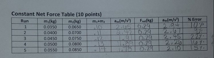 Solved Constant Net Force Table (10 points) ae.fm/s?!(Fne | Chegg.com