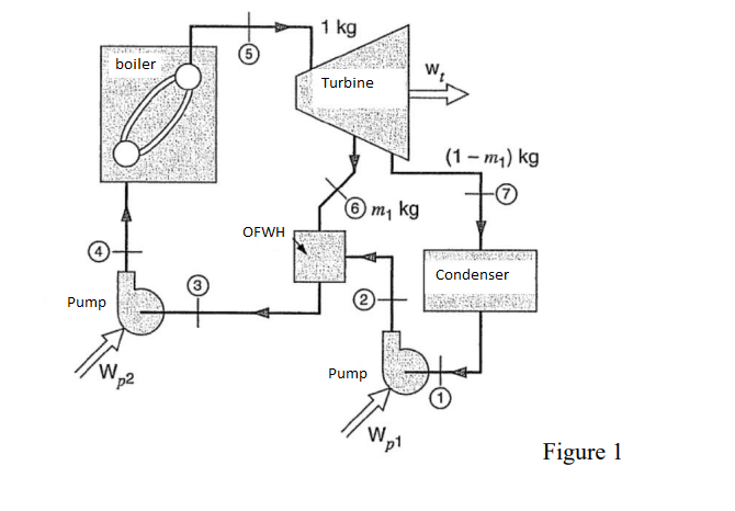 Solved In the ideal Rankine cycle seen in Figure 1, the | Chegg.com