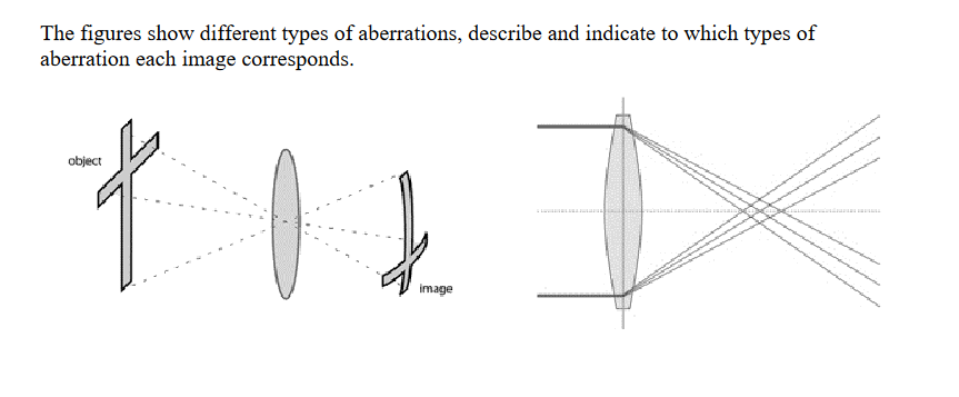 Solved The figures show different types of aberrations, | Chegg.com