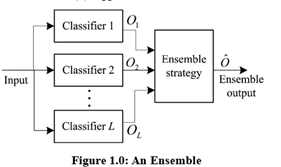 Solved An ensemble refers to a group of machine learning | Chegg.com