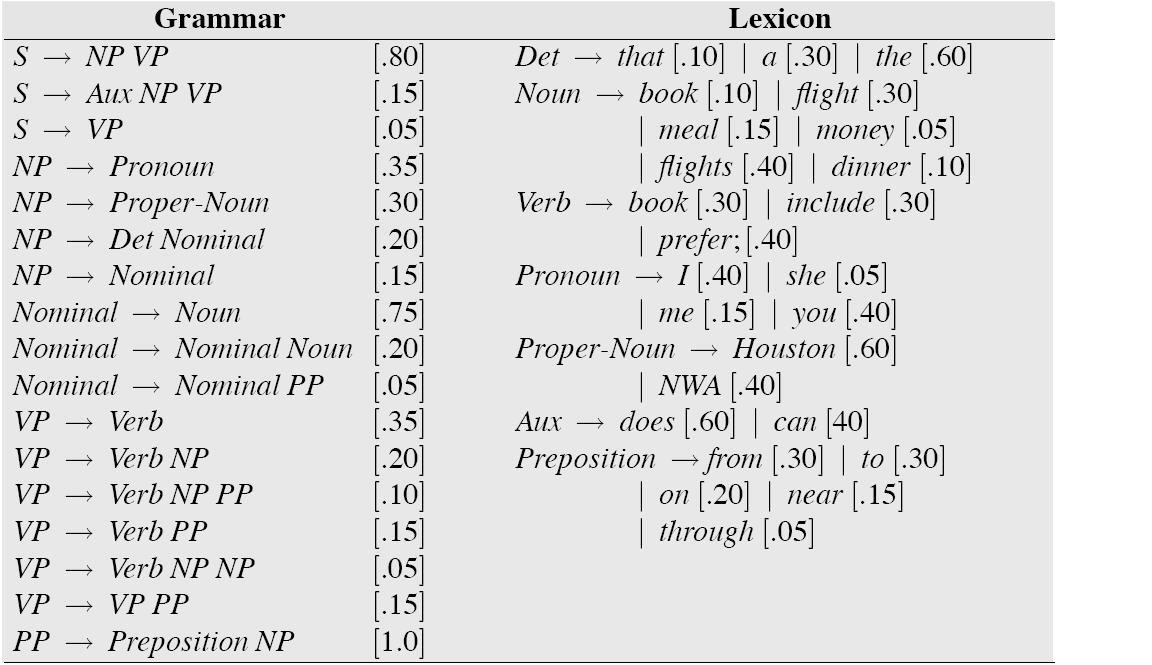 Statistical Parsing (40 points) Using the above | Chegg.com