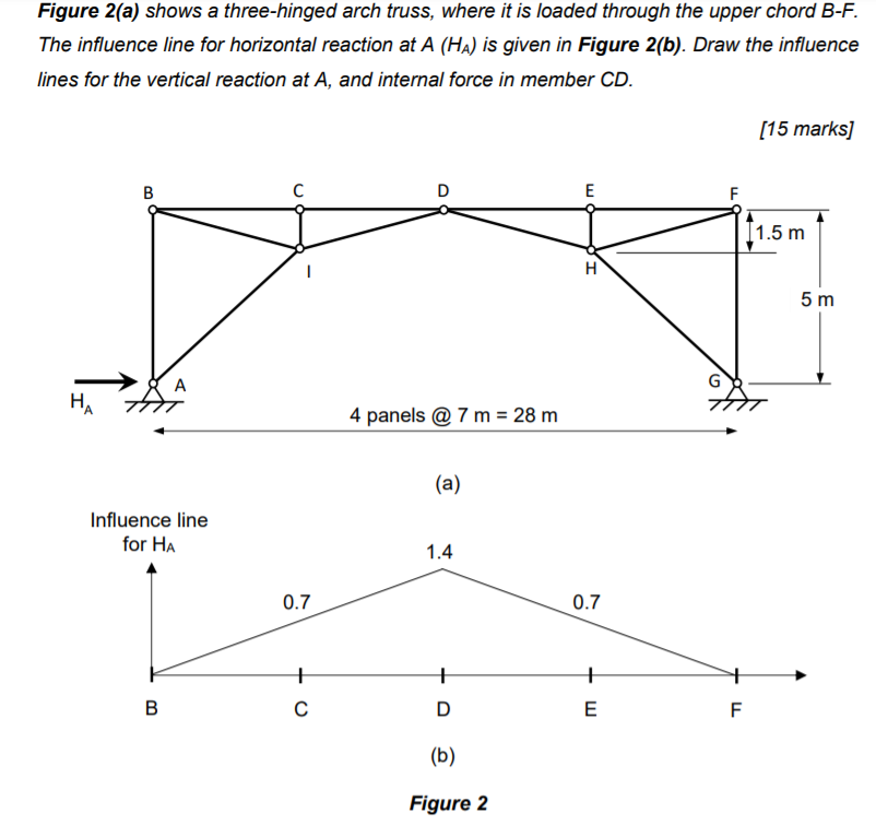 Solved Figure 2(a) shows a three-hinged arch truss, where it | Chegg.com