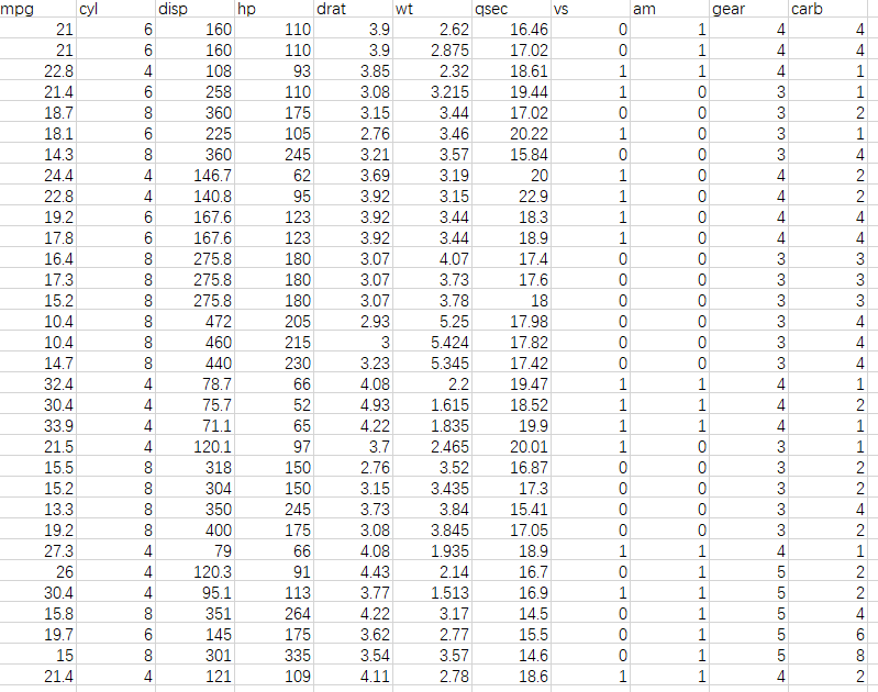 Solved Information about mtcars data: 1. mile per gallon-mpg | Chegg.com