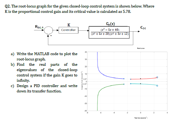 Q2. The root-locus graph for the given closed-loop | Chegg.com