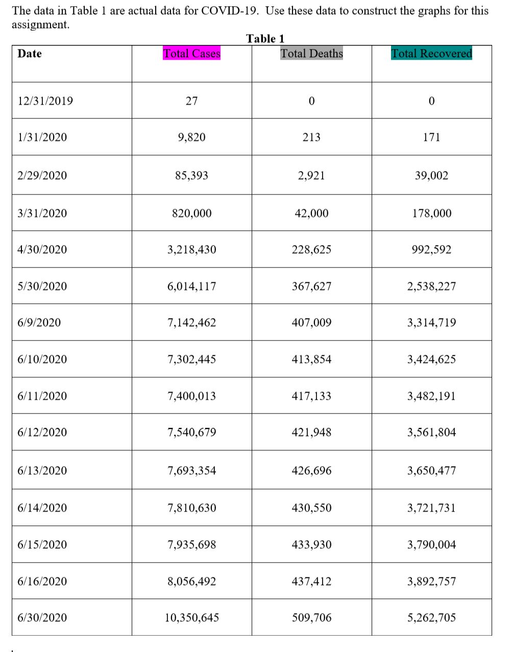 The data in Table 1 are actual data for COVID-19. Use | Chegg.com