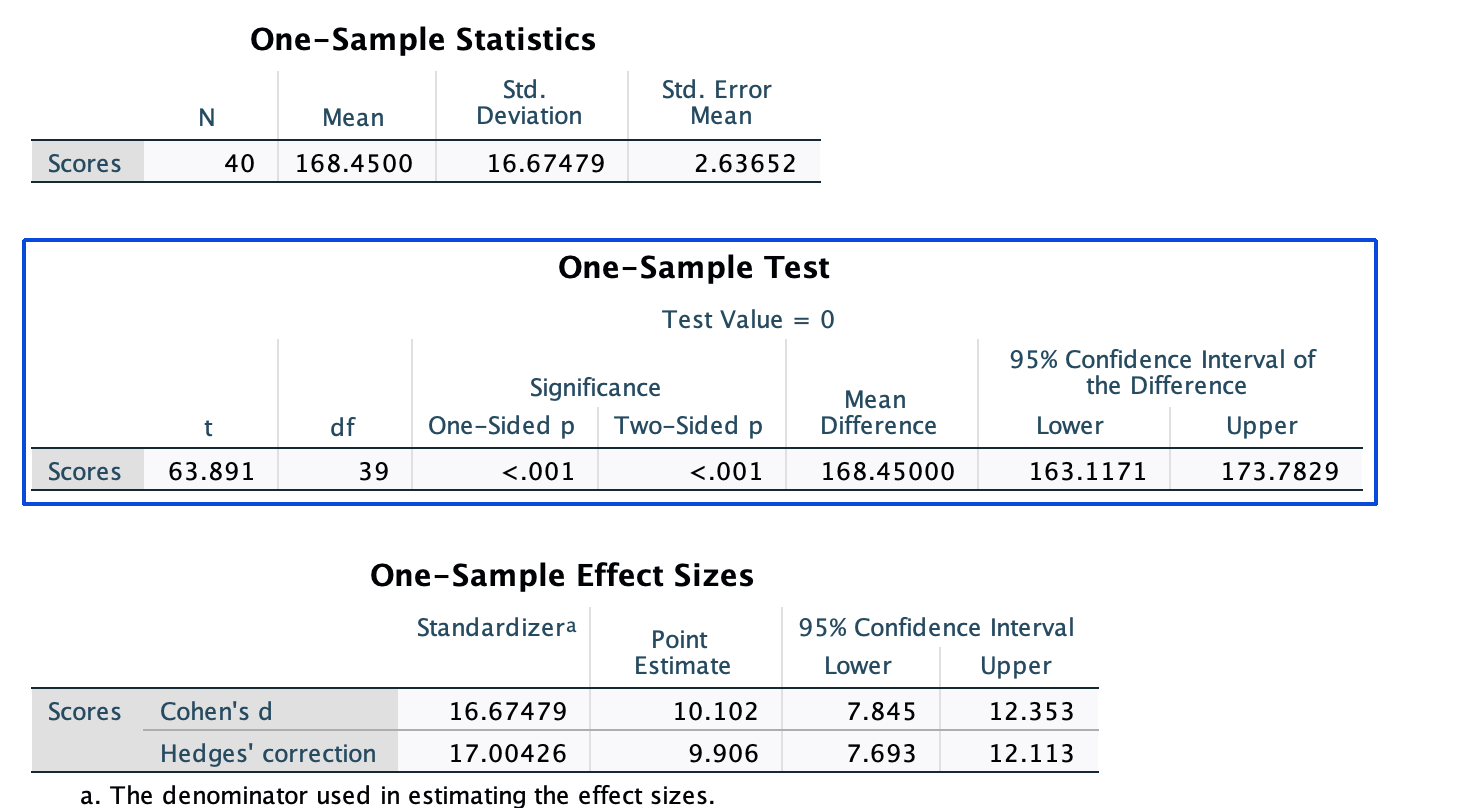 Solved One-Sample Statistics One-Sample Effect Sizes | Chegg.com