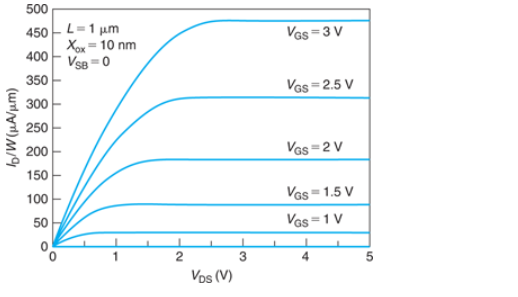 Solved Consider the output I–V characteristics of a | Chegg.com