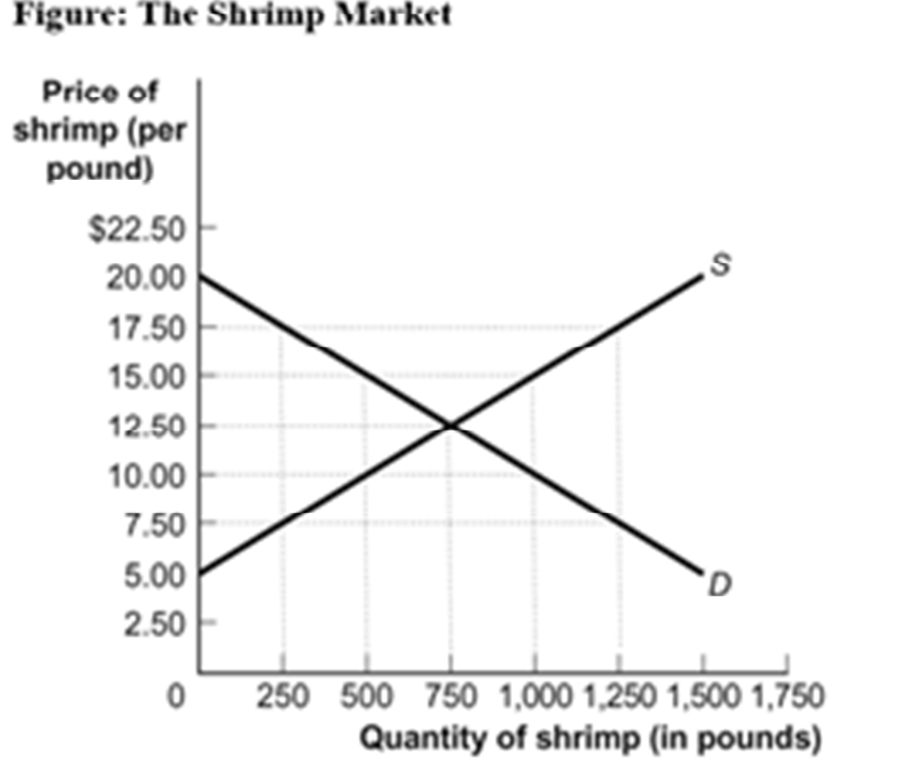 Solved Figure: The Shrimp Market Price of shrimp (per pound) | Chegg.com