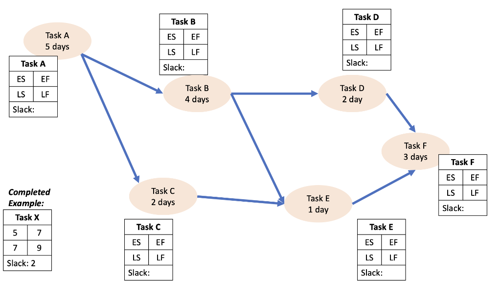 For each task, indicate the earliest start, the | Chegg.com