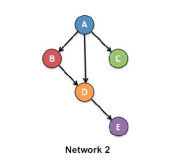 Solved Network 2(B-30 points) Using the network structure | Chegg.com