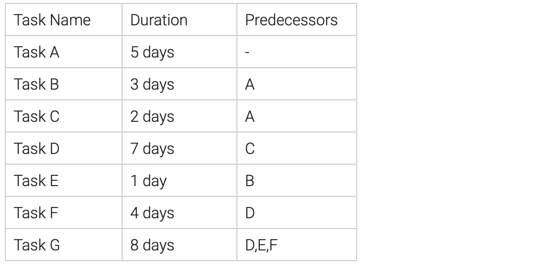 \begin{tabular}{|l|l|l|} \hline Task Name & Duration | Chegg.com