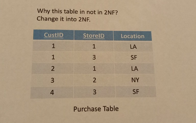 Solved Why this table in not in 2NF? Change it into 2NF. | Chegg.com