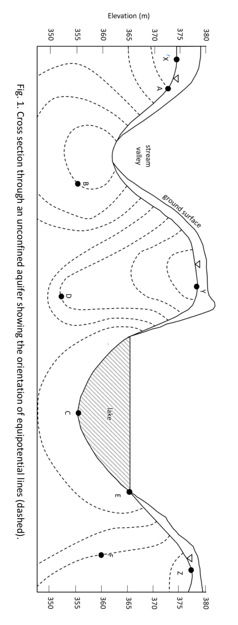 Solved See Figure 1 below and find the elevation head, | Chegg.com
