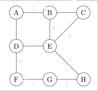 Solved Apply BFS on the following Graph. Write code in | Chegg.com
