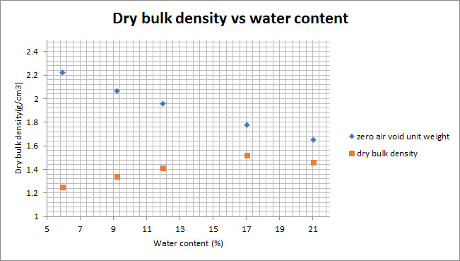 Solved Above is a graph of dry bulk density vs water content | Chegg.com