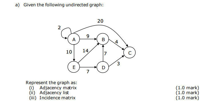 Solved a) Given the following undirected graph: 20 2 9 A A B | Chegg.com