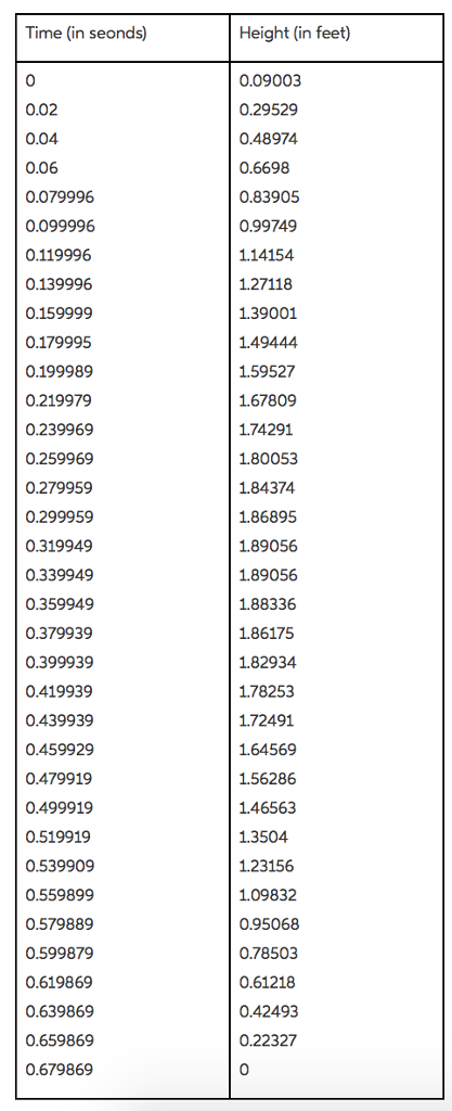 Solved Time (in seonds) Height (in feet) 0.02 0.04 0.06 | Chegg.com