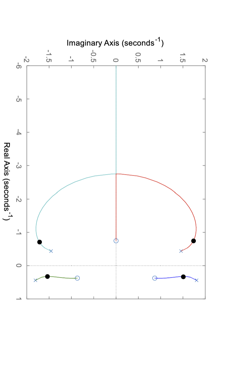 Solved 3. The following is a root-locus plot for a system | Chegg.com